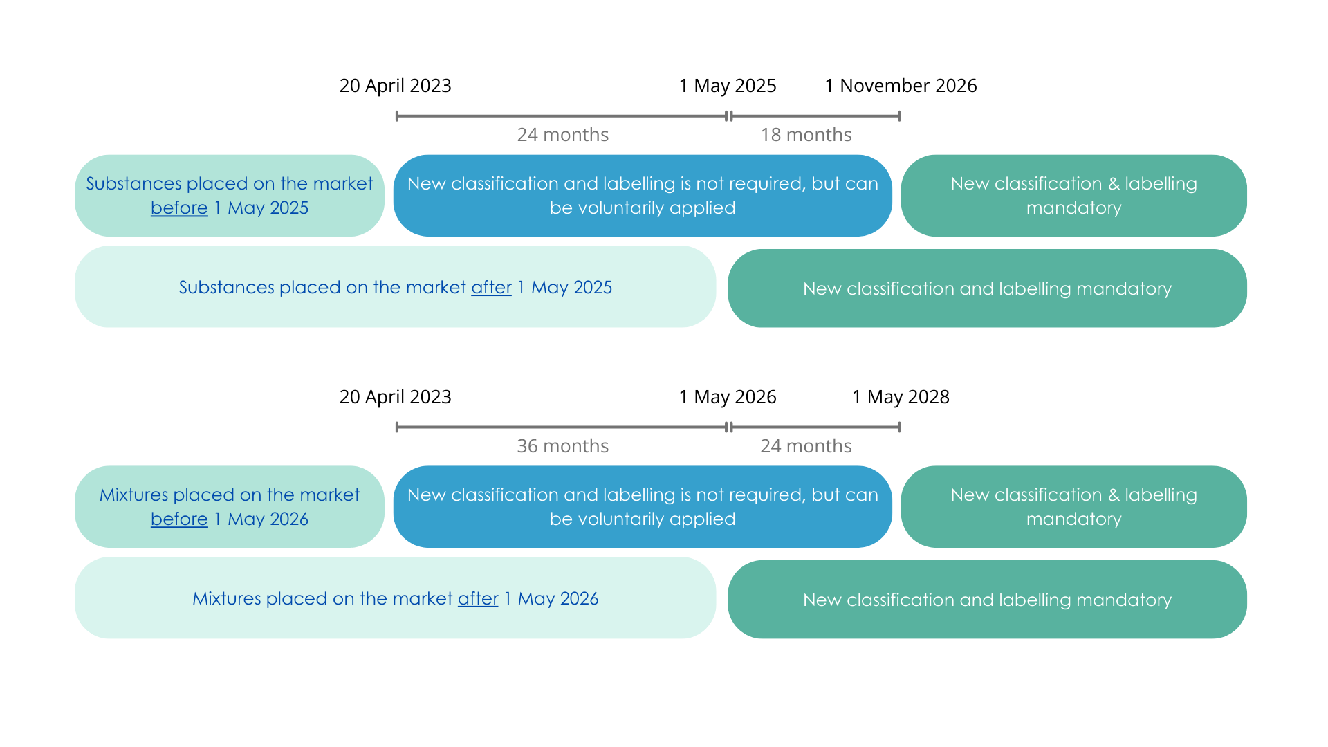 Chemleg - New Version of the Guidance on the Application of CLP Criteria Has Been Published